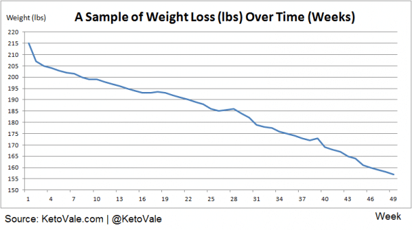 Keto Plateau: Why Weight Loss is NOT a Linear Process | KetoVale