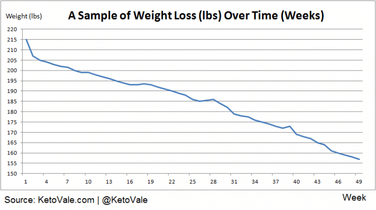 Keto Plateau: Why Weight Loss is NOT a Linear Process | KetoVale