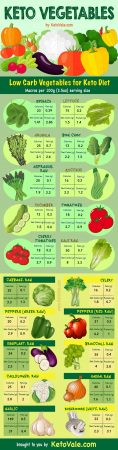 The Complete Keto Diet Food List: What to Eat and Avoid | KetoVale